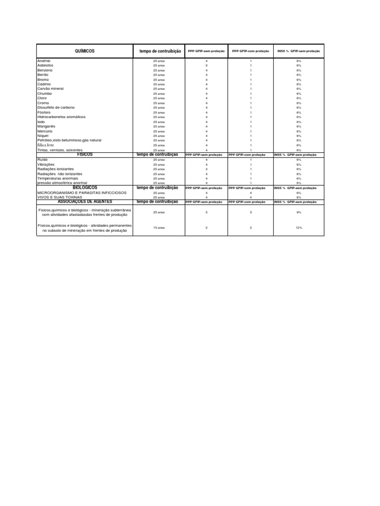 Tabela de GFIP | PDF | Substancias químicas | Química