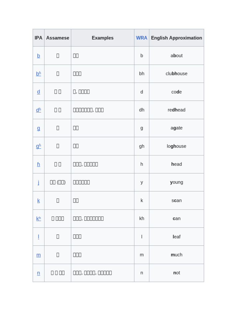 Assamese IPA Chart | PDF
