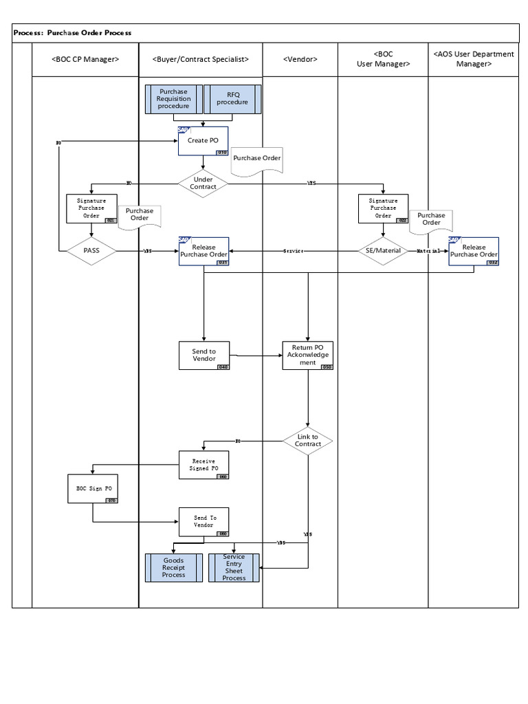 Purchase Order Process Workflow Guide | PDF | Procurement | Accounting