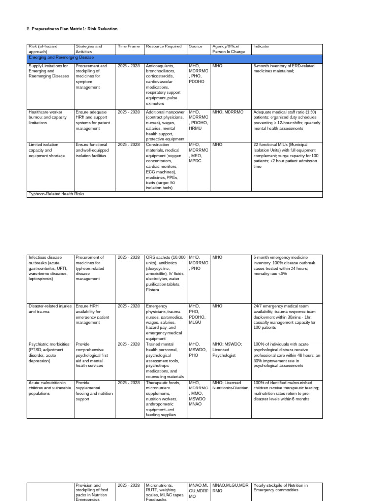 Preparedness Plan Matrix 1- Risk Reduction | PDF | Stroke | Health ...