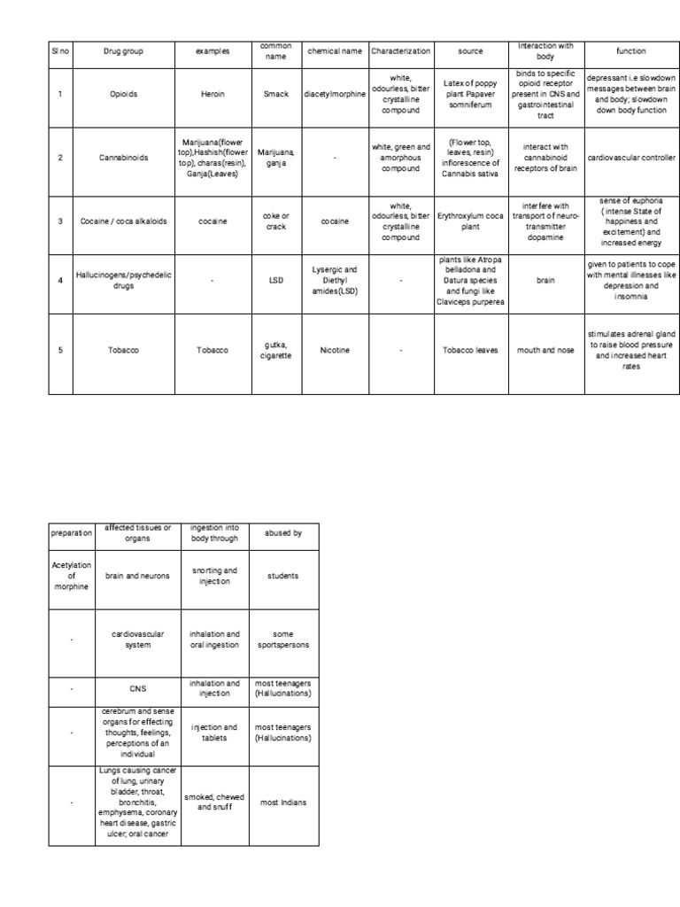Drugd CPT 7 Health and Diseases | PDF | Cannabis (Drug) | Heroin