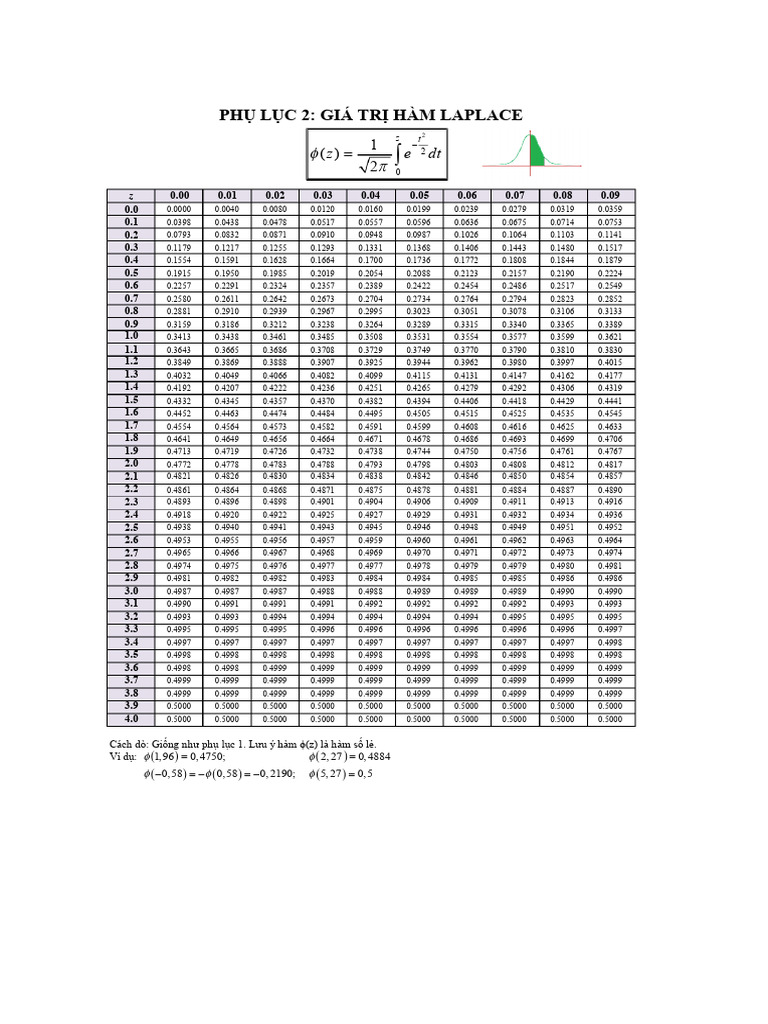 Bảng Laplace | PDF
