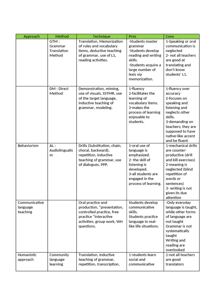 Language Teaching Methods Overview | PDF | Learning | Applied Linguistics