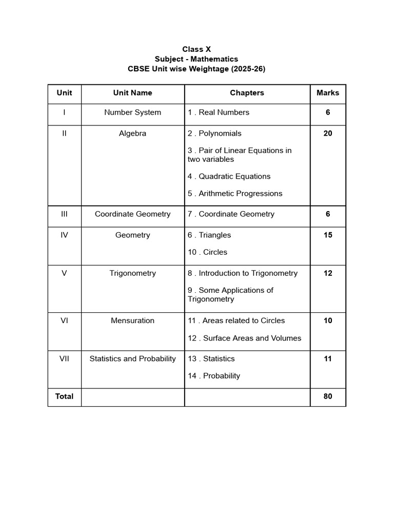 X Maths Unit Wise Weightage | PDF