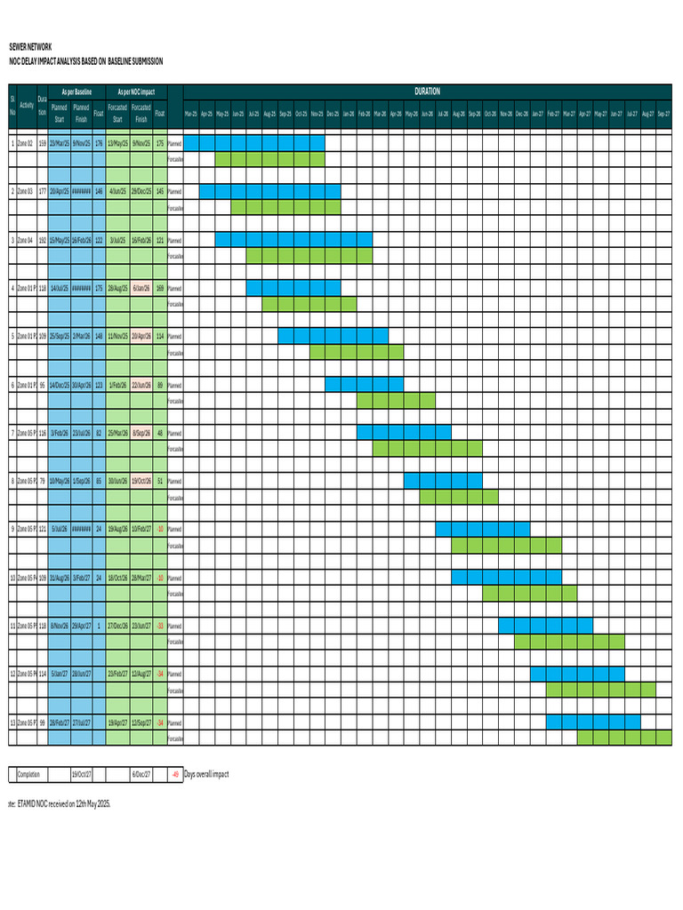 03 NOC Delay Impact On Construction Activities Plan Vs Forcasted | PDF