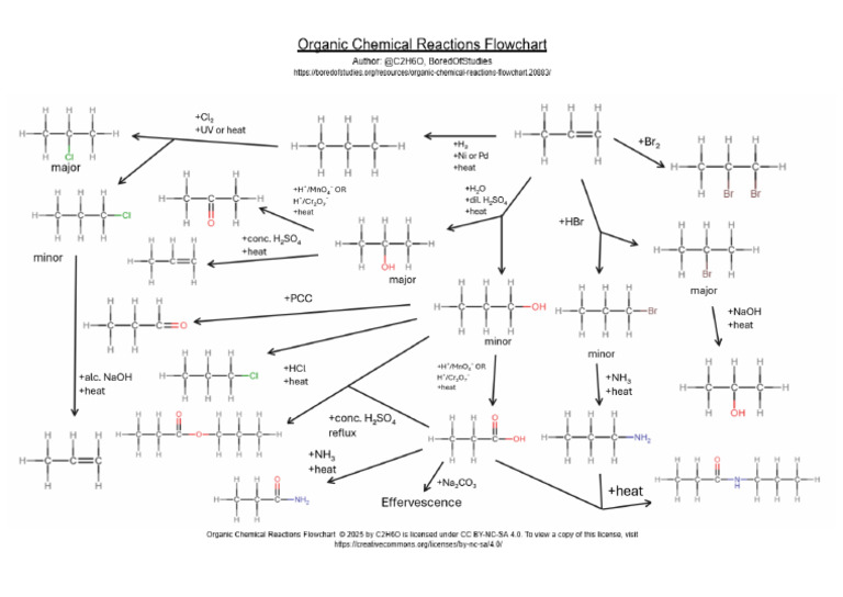 Organic Chemical Reactions Flowchart | PDF