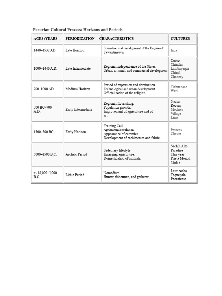 Peruvian Cultural Periods Overview | PDF | Peru | Archaeology