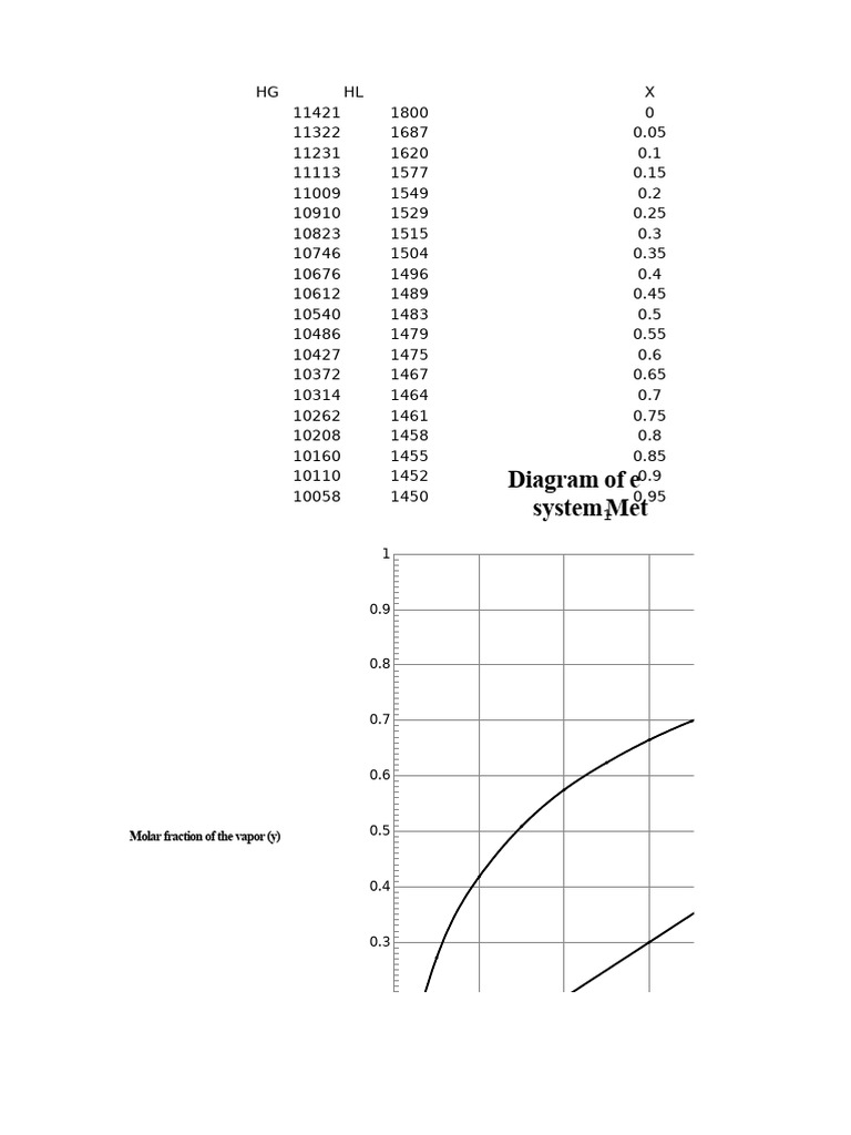 Enthalpy Composition and Equilibrium Diagrams for Methanol-Water and ...