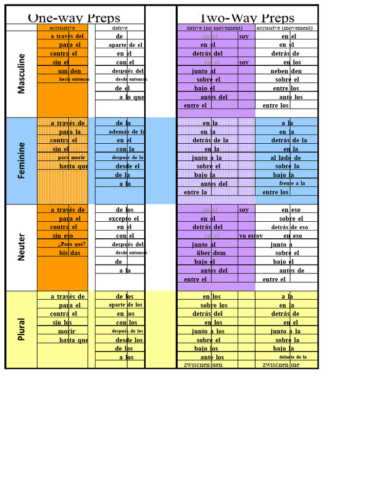 Preposiciones alemanas | PDF
