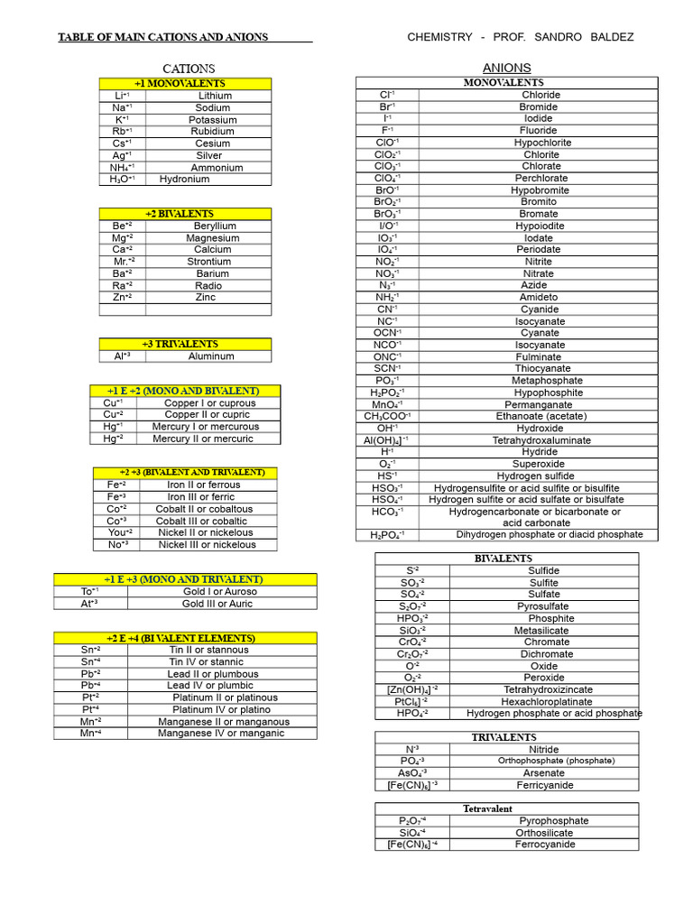 Main Cations And Anions Overview Pdf Valence Chemistry Hydroxide