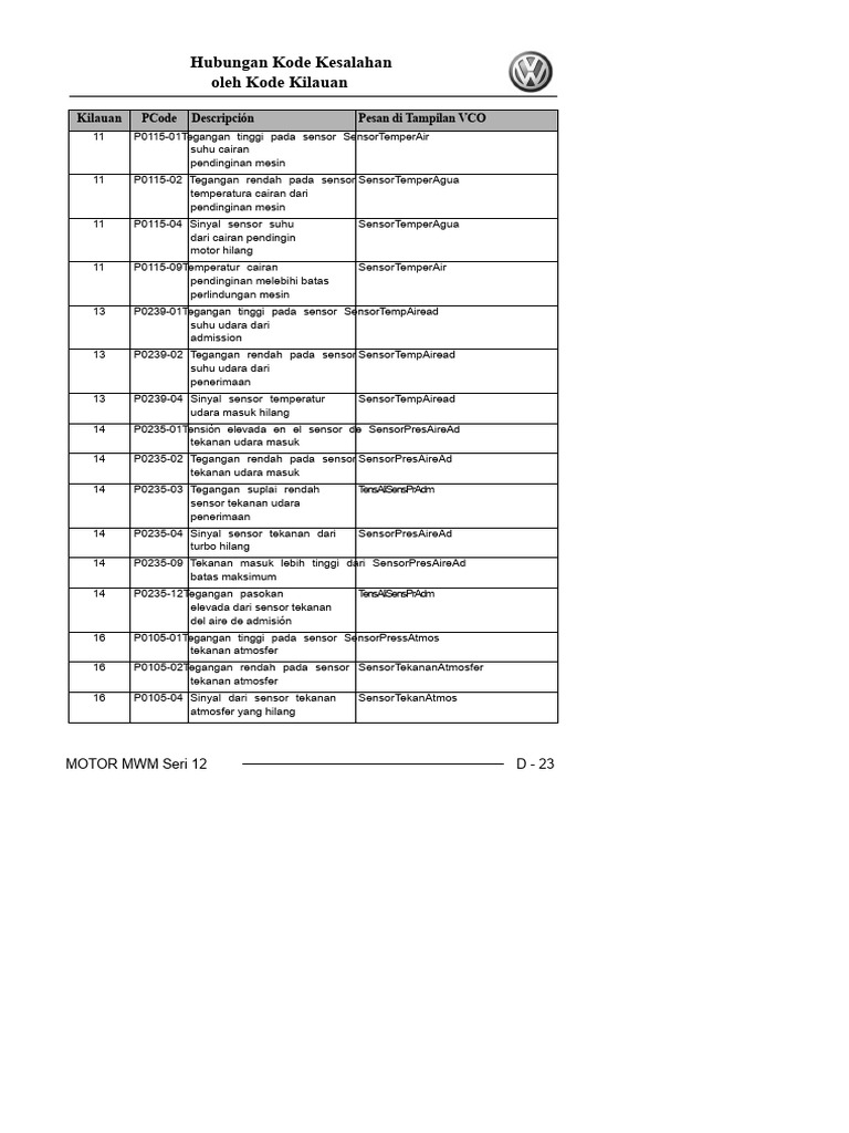Daftar Kode Kesalahan Mesin MWM | PDF