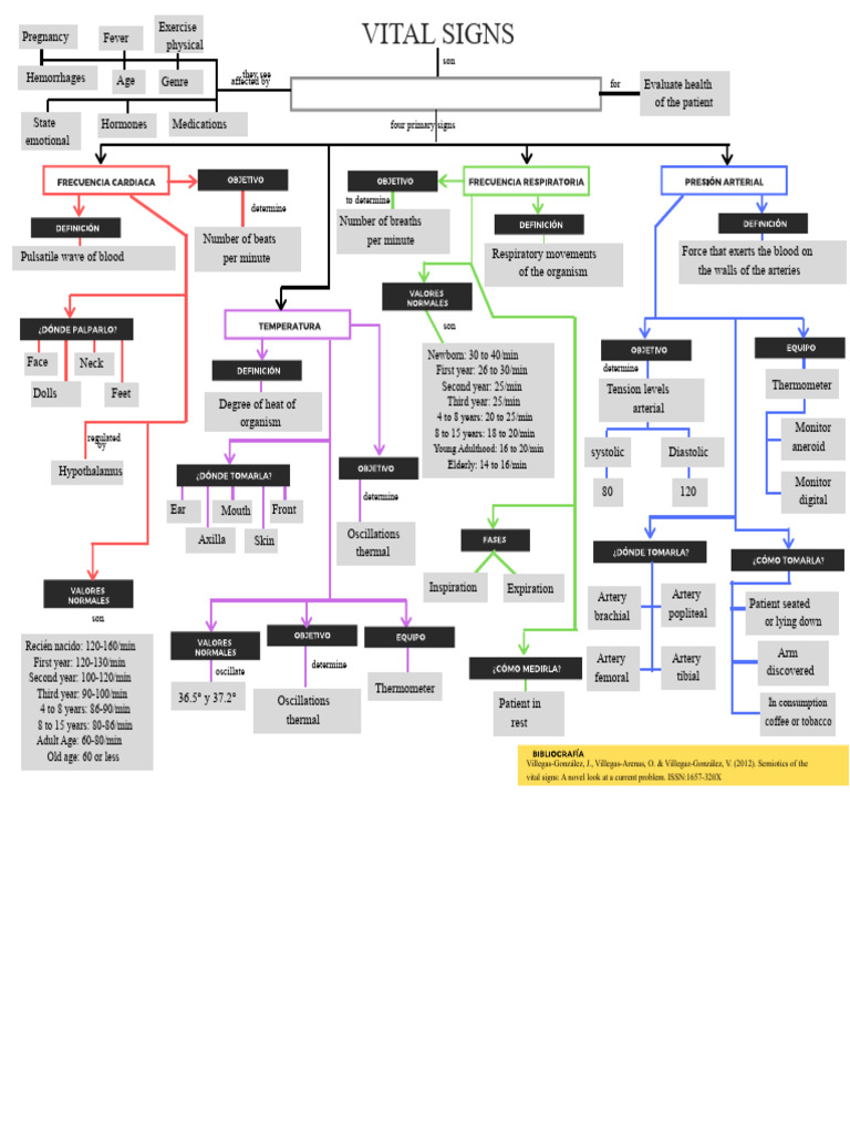 vital signs | PDF | Diseases And Disorders | Cardiovascular System
