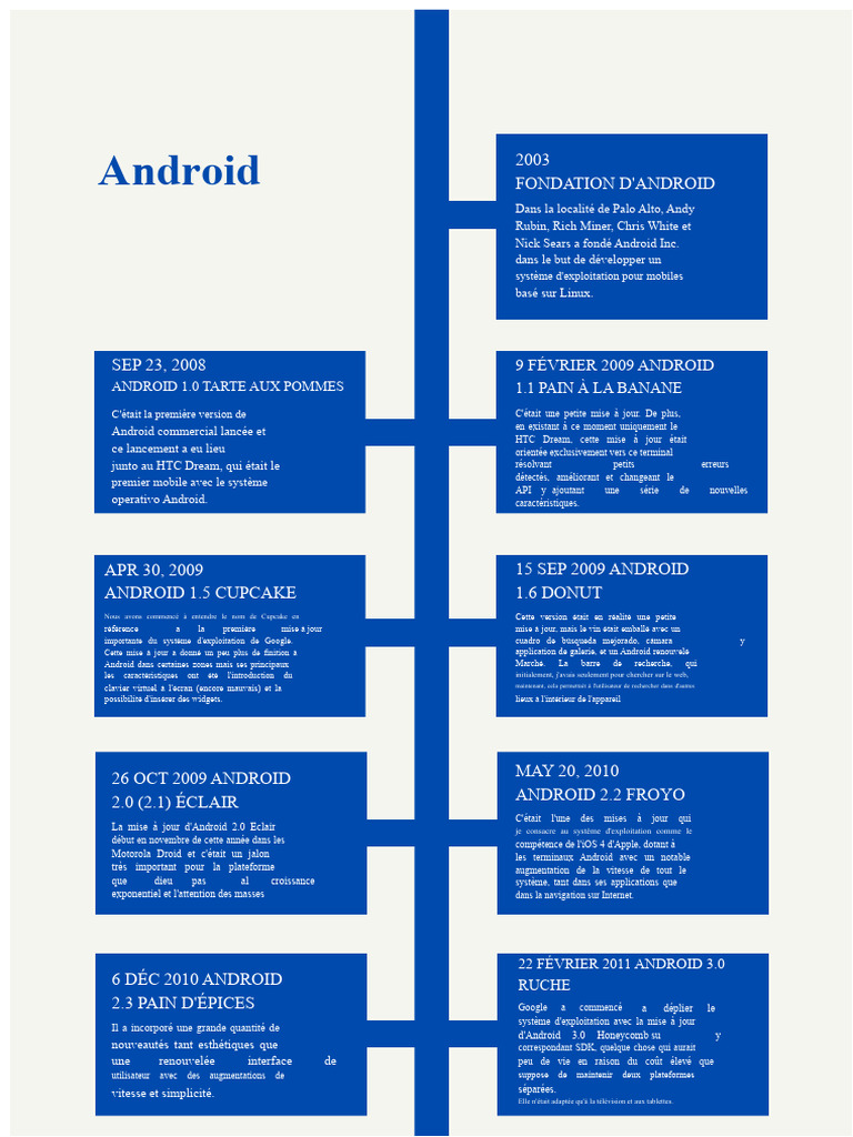 Histoire des versions d'Android | PDF | Android (Système d'exploitation ...