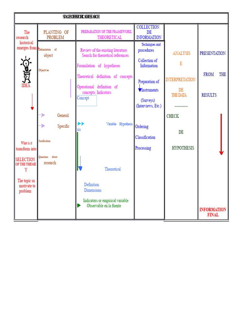 Stages of Historical Research Process | PDF | Hypothesis | Information