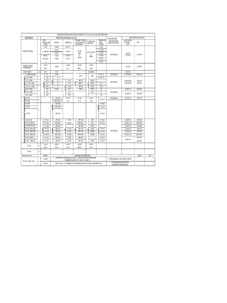 Welding Material Specifications Guide | PDF | Stainless Steel | Pipe ...