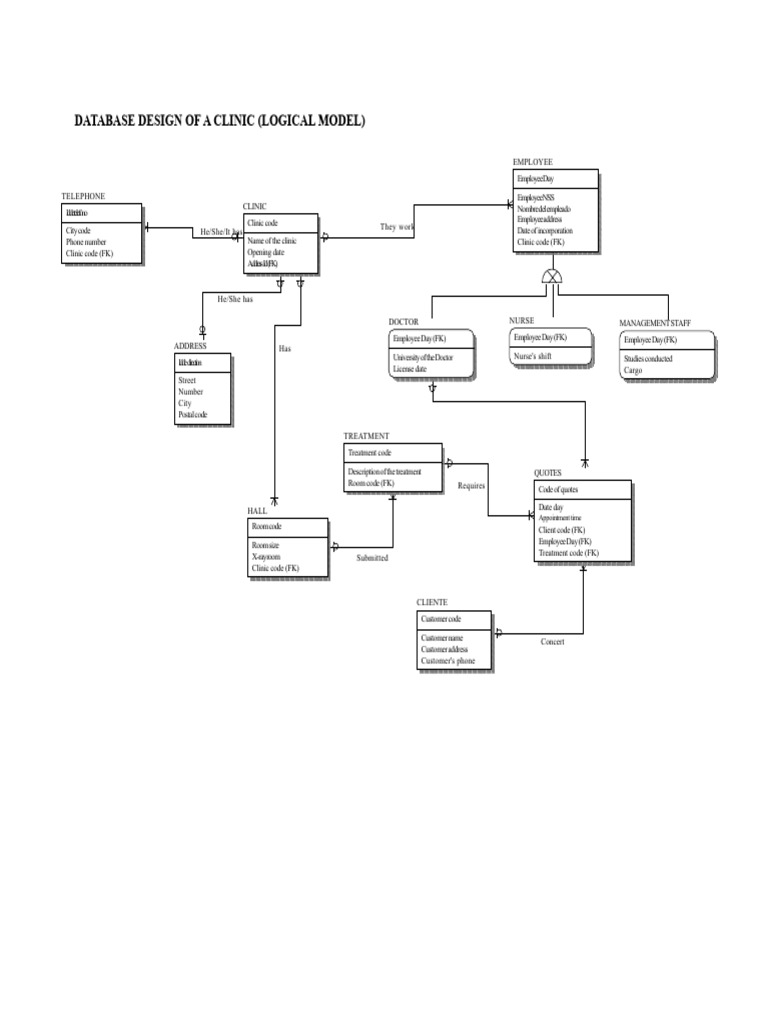 Database Design For A Clinic Modeling in Erwin Data Modeler | PDF ...