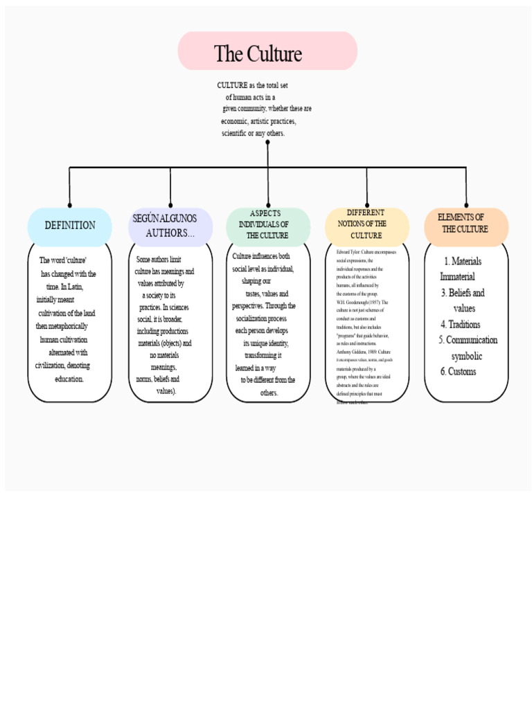 The Culture Conceptual Map | PDF | Value (Ethics) | Traditions