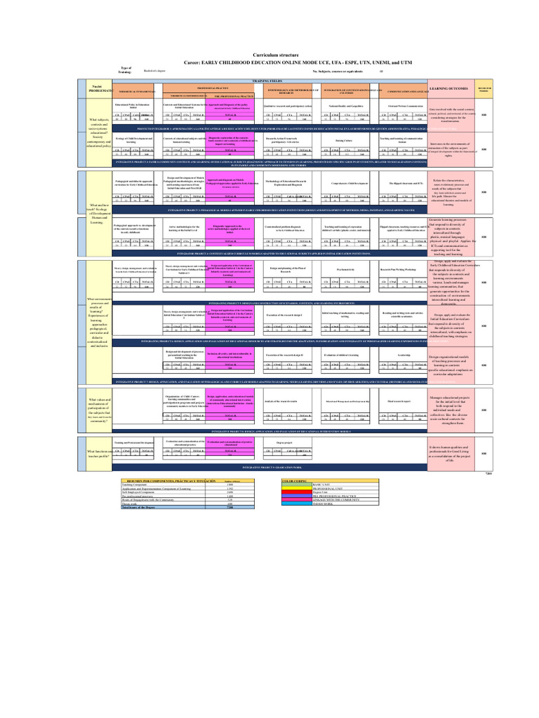 Early Childhood Education Curriculum Overview | PDF | Pedagogy | Curriculum