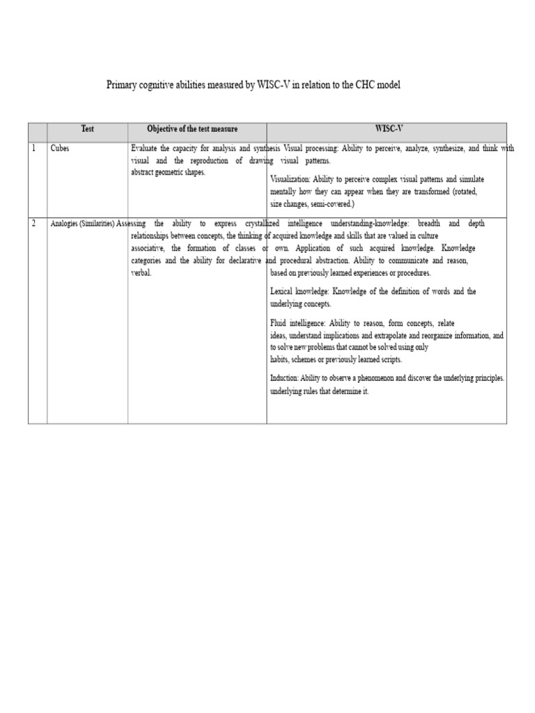 Descriptions of What the WISC V Evaluates | PDF | Memory | Information