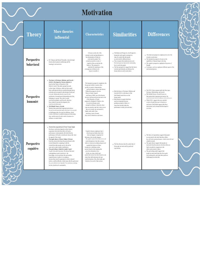 Understanding Motivation Theories | PDF | Motivational | Motivation