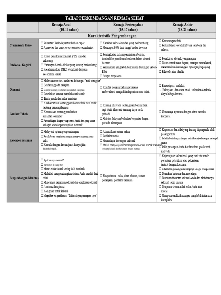 Tahapan Perkembangan Remaja Sehat | PDF