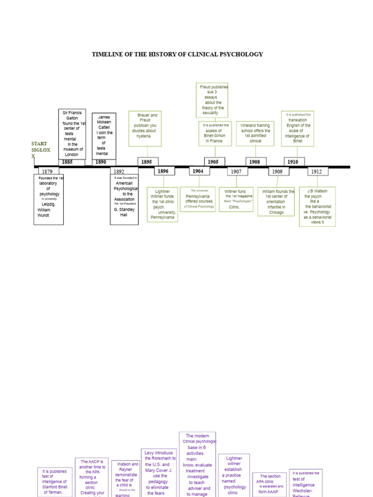 History of Clinical Psychology Timeline | PDF | Psychology | Clinical ...