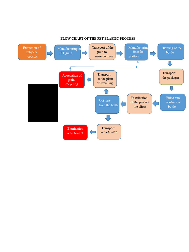 Flow Diagram of The PET Plastic Process | PDF