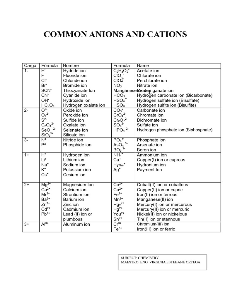 Anions and Cations Table | PDF | Sulfate | Ion