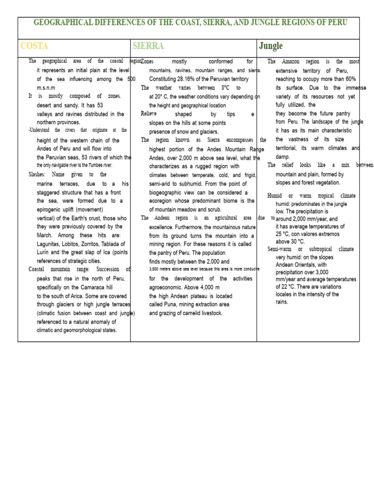 Geographical Differences of The Coast Regions | PDF | Andes | Mountains