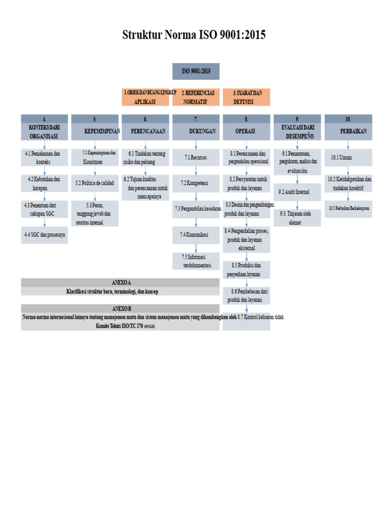 Struktur dan Elemen ISO 9001:2015 | PDF
