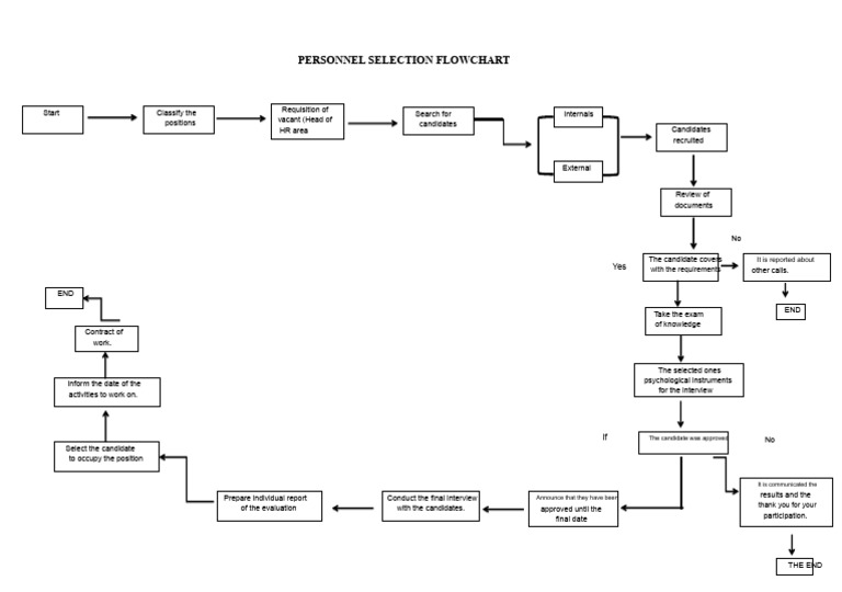 Flowchart For Personnel Selection | PDF | Applied Psychology | Psychology