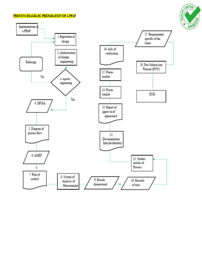 Execution of PPAP | PDF