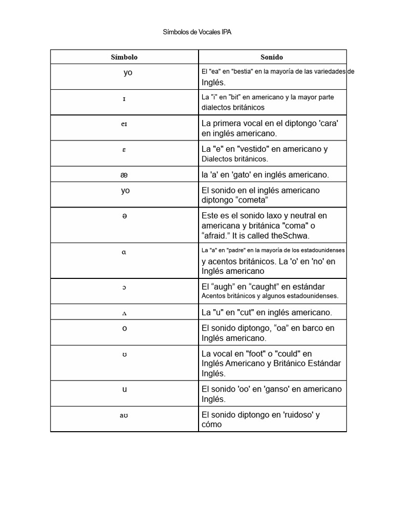 Tabla de Vocales IPA | PDF