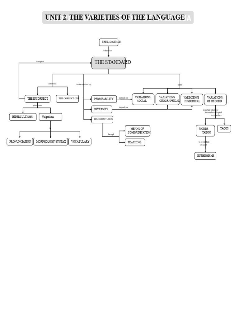 Conceptual Map Norm Linguistic Varieties (1) | PDF | Spanish Language ...