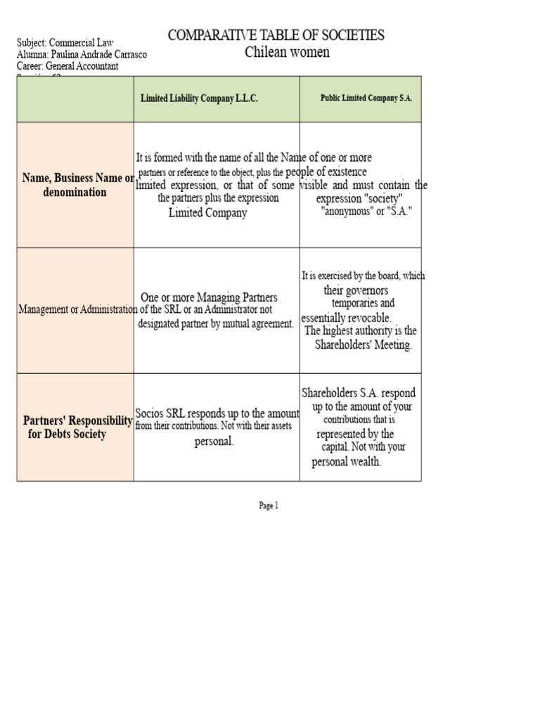 Comparative Chart Societies | PDF | Joint Stock Company | Taxes