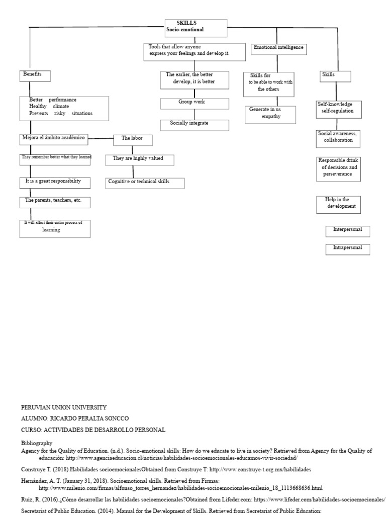 SOCIOEMOTIONAL SKILLS Map | PDF | Empathy | Psychology