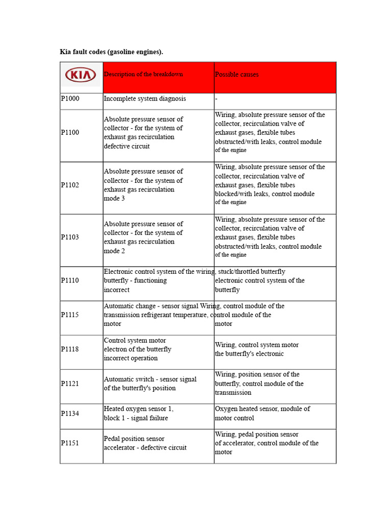 Kia Fault Codes | PDF | Throttle | Relay