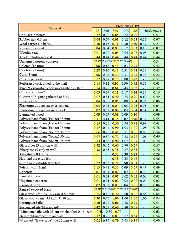 Acoustic Material Frequency Data | PDF | Polyurethane | Plaster