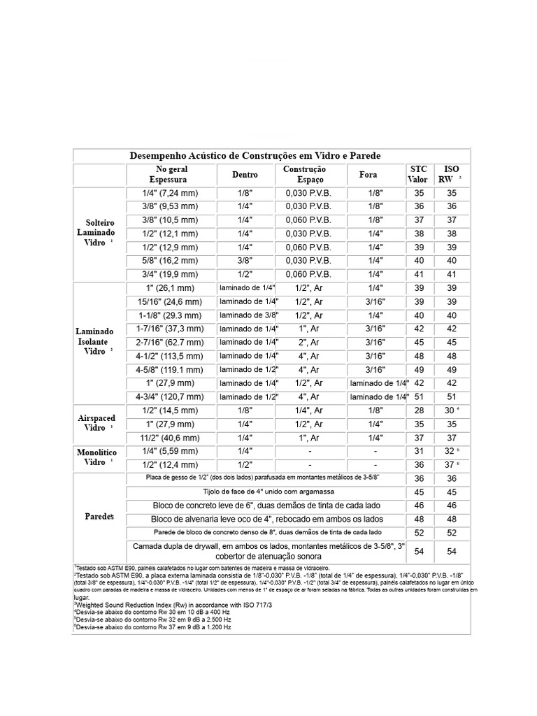 stc_rating_chart.pdf | PDF | Drywall | Materiais de construção