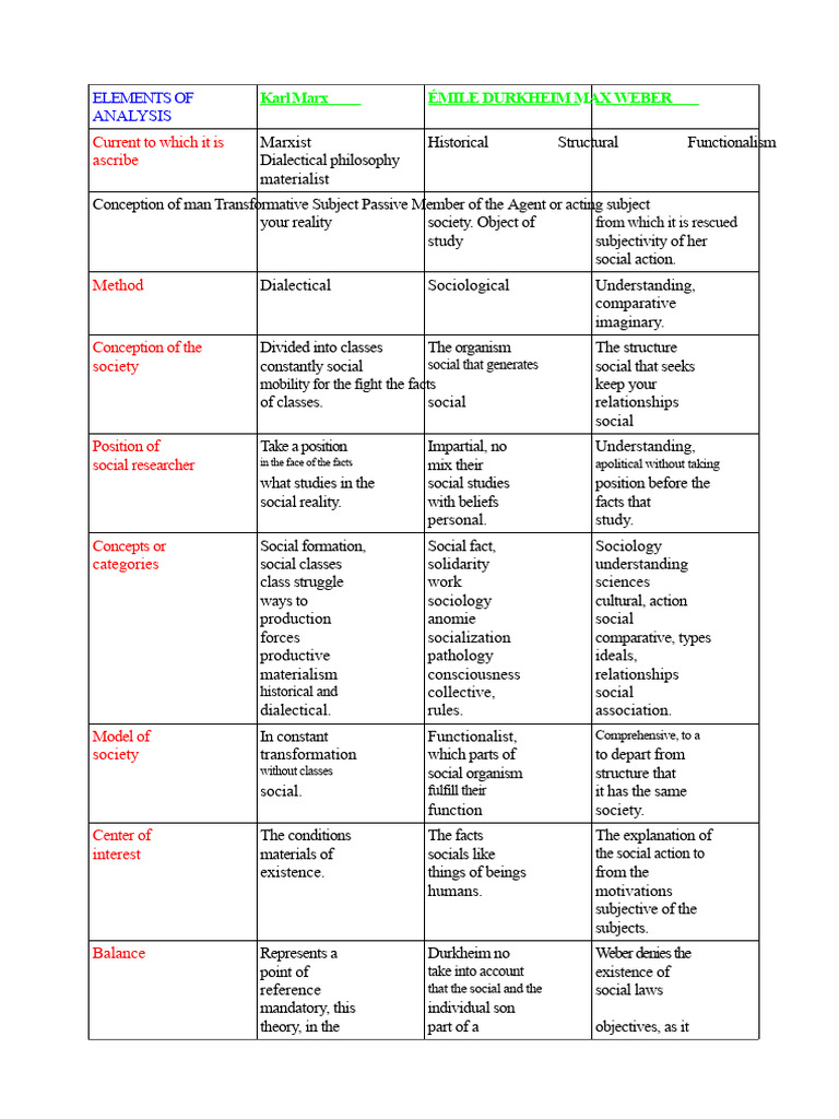 Key Sociological Theories Explained | PDF | Sociology | Émile Durkheim