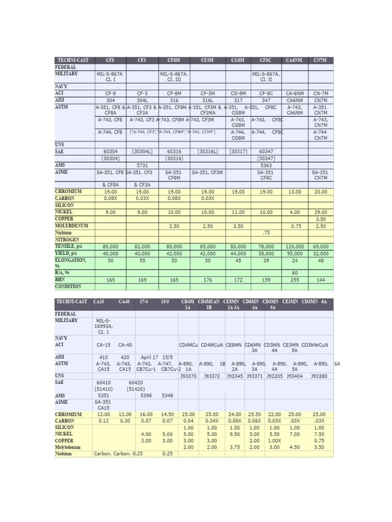 Comparison Asme, Astm and Aisi | PDF | Iron | Physical Sciences