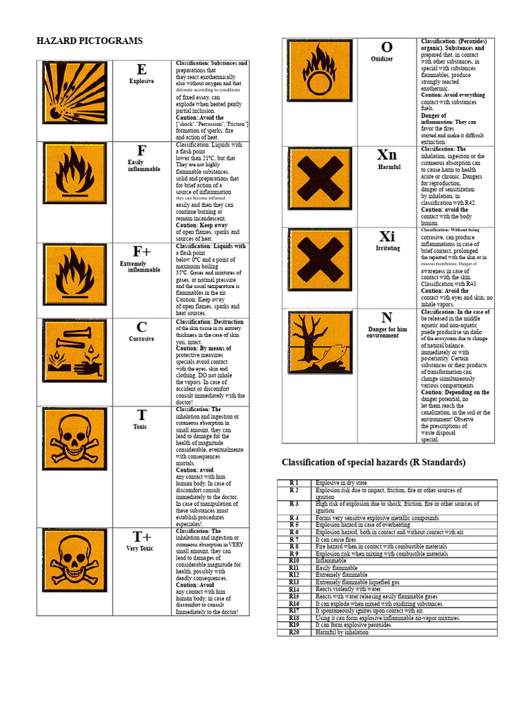 Hazard Pictograms | PDF | Toxicity | Hazards