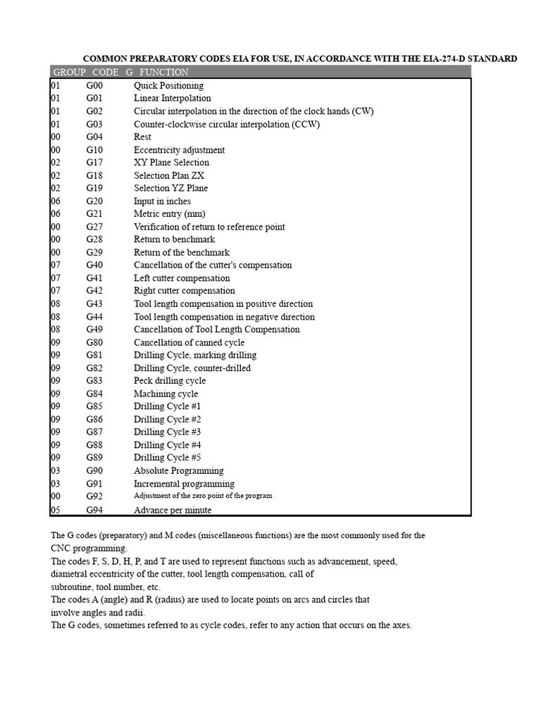 CNC Code Tables | PDF | Drilling | Metalworking