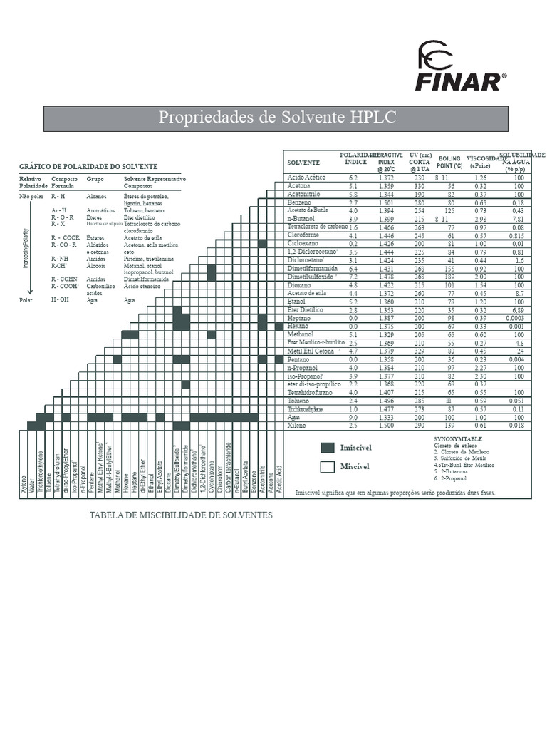 Propriedades de Solventes HPLC | PDF | Solvente | Compostos orgânicos