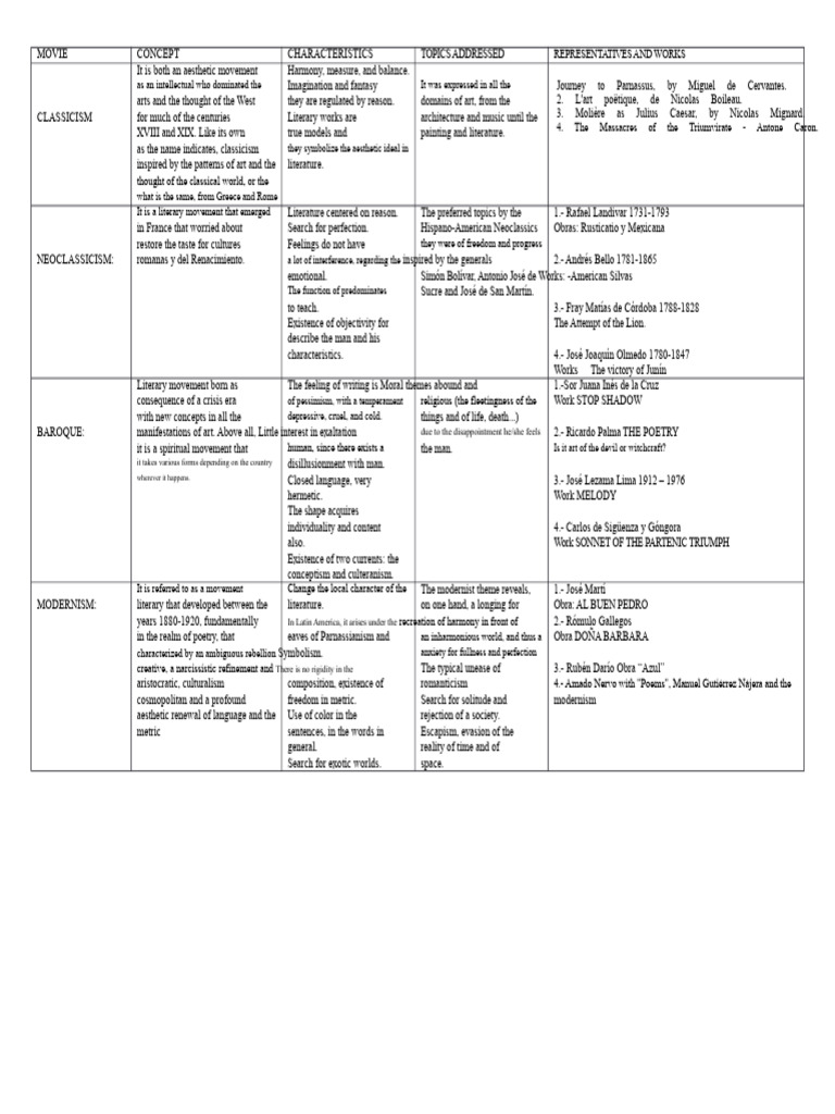 Comparative Chart of Literary Movements | PDF | Classicism | Romanticism