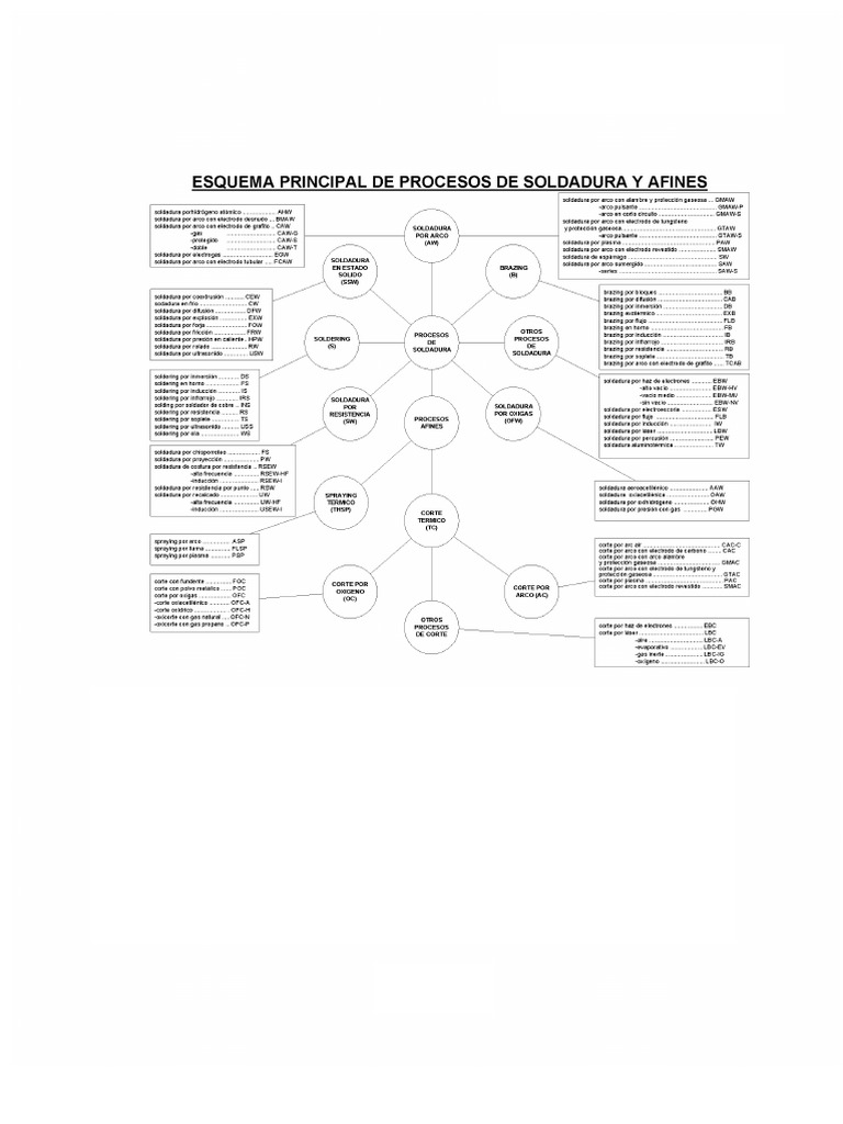 Welding Process Scheme | PDF