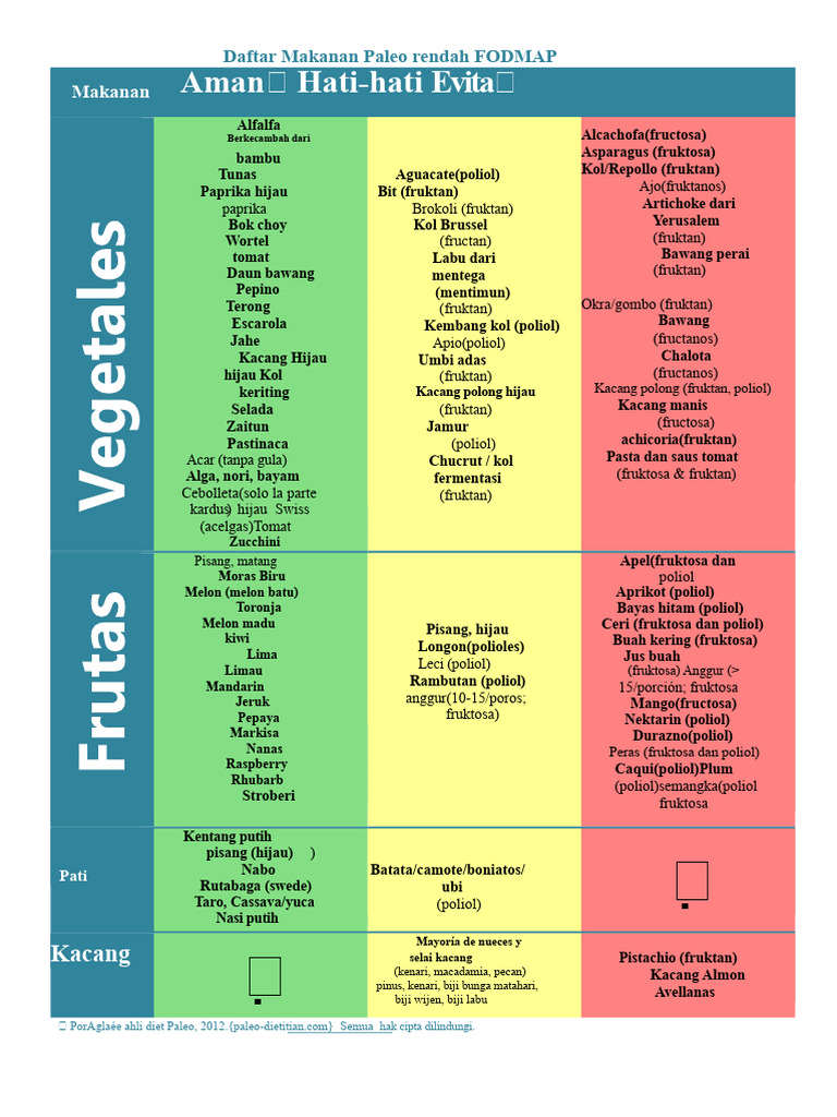 Makanan Paleo Rendah FODMAP Aman | PDF