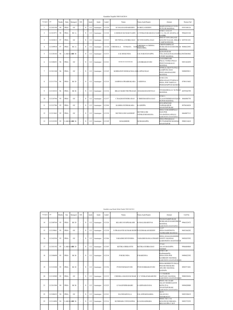 Daftar Pendek VRO dan VRA Distrik Ananthapur 2014 | PDF