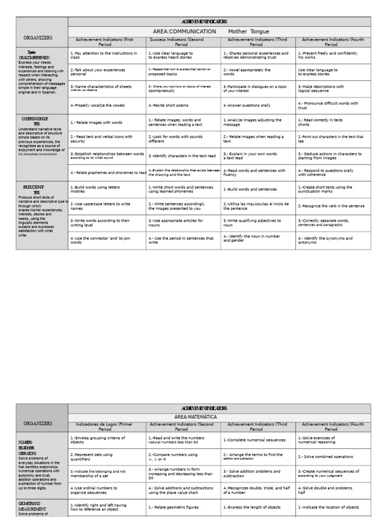 Achievement Indicators 1st Grade A | PDF | Reading Comprehension | Word