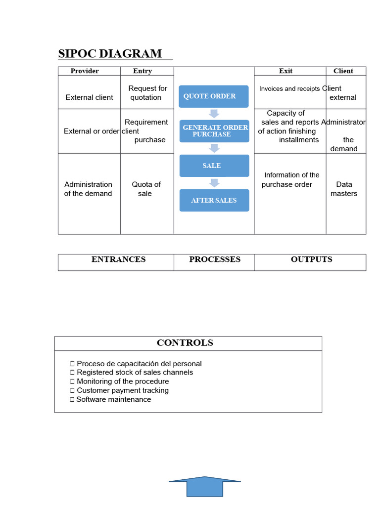 Sipoc Diagram | PDF